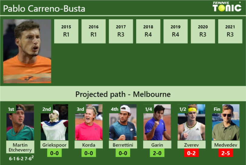 [UPDATED R2]. Prediction, H2H of Pablo Carreno-Busta's draw vs Griekspoor, Korda, Berrettini ...