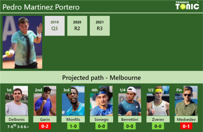 [UPDATED R2]. Prediction, H2H of Pedro Martinez Portero's draw vs Garin, Monfils, Sonego ...
