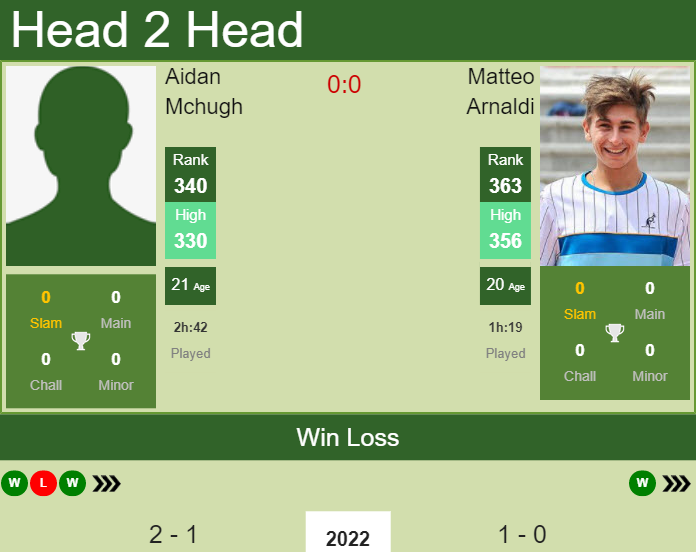 H2H, PREDICTION Aidan Mchugh vs Matteo Arnaldi | Forli 2 Challenger odds, preview, pick - Tennis ...