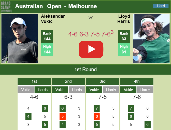 Vukic stuns Harris in the 1st round. HIGHLIGHTS - AUSTRALIAN OPEN RESULTS - Tennis Tonic - News ...