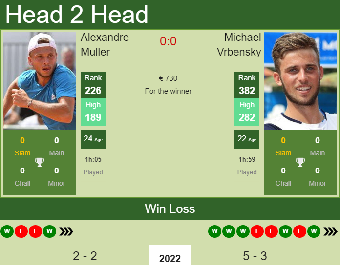 H2H, PREDICTION Alexandre Muller vs Michael Vrbensky | Quimper Challenger odds, preview, pick ...