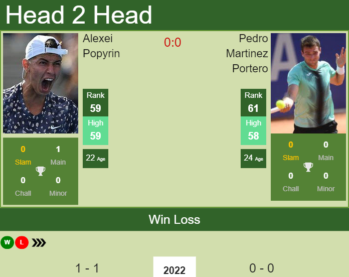 H2H, PREDICTION Alexei Popyrin vs Pedro Martinez Portero | Sydney odds, preview, pick - Tennis ...