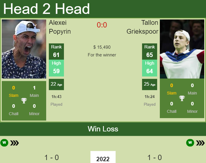 H2H, PREDICTION Alexei Popyrin vs Tallon Griekspoor | Melbourne odds, preview, pick - Tennis ...