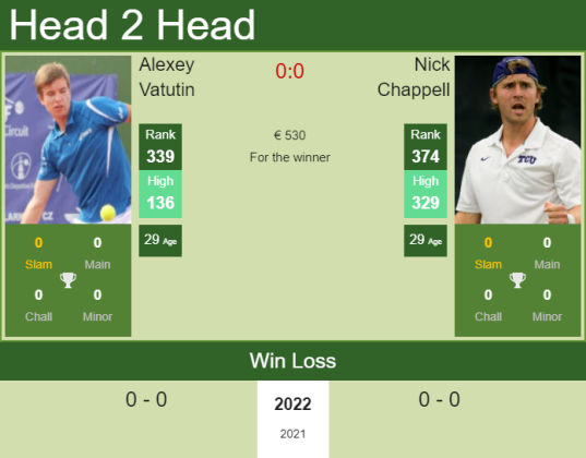 H2H, PREDICTION Alexey Vatutin vs Nick Chappell | Forli 1 Challenger odds, preview, pick ...