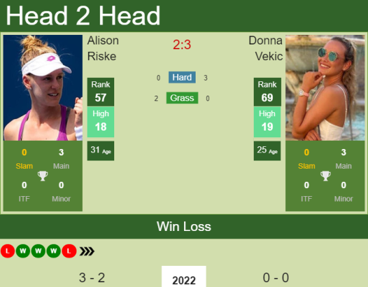 H2H, PREDICTION Alison Riske vs Donna Vekic | Australian Open odds, preview, pick - Tennis Tonic ...