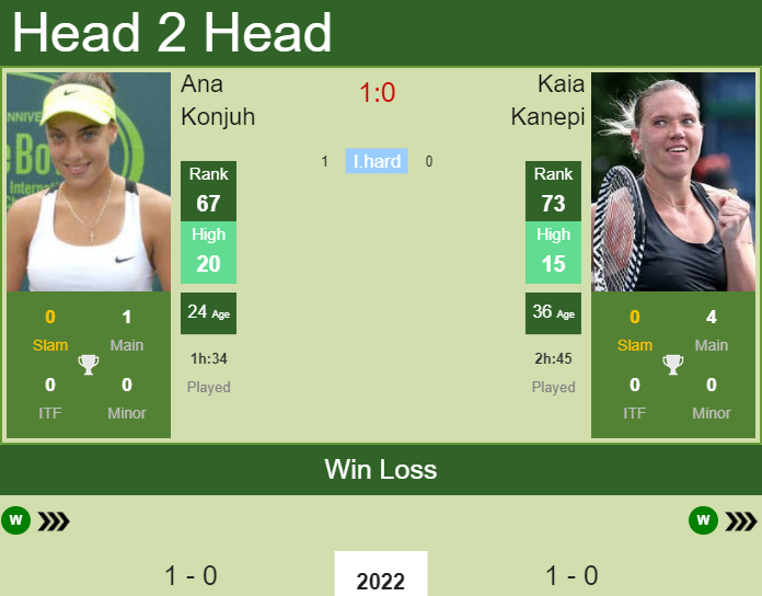 H2H, PREDICTION Ana Konjuh vs Kaia Kanepi | Melbourne odds, preview, pick - Tennis Tonic - News ...