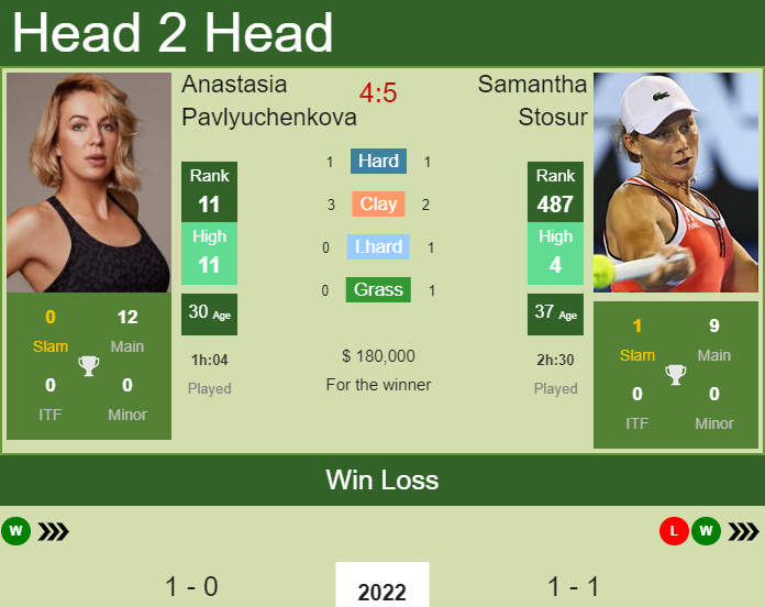 H2H, PREDICTION Anastasia Pavlyuchenkova vs Samantha Stosur | Australian Open odds, preview ...