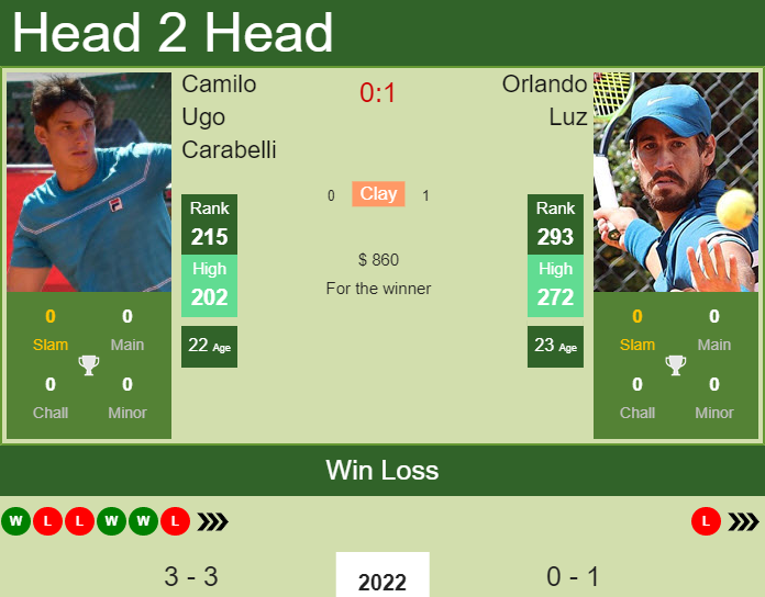 H2H, PREDICTION Camilo Ugo Carabelli vs Orlando Luz | Santa Cruz De La Sierra Challenger odds ...