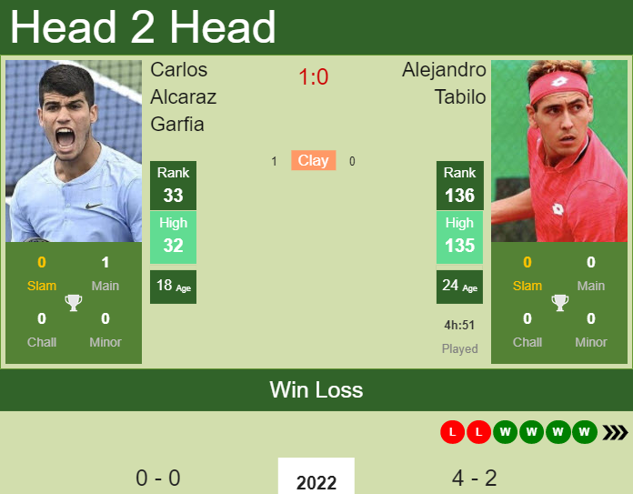 H2H, PREDICTION Carlos Alcaraz Garfia vs Alejandro Tabilo | Australian Open odds, preview, pick ...