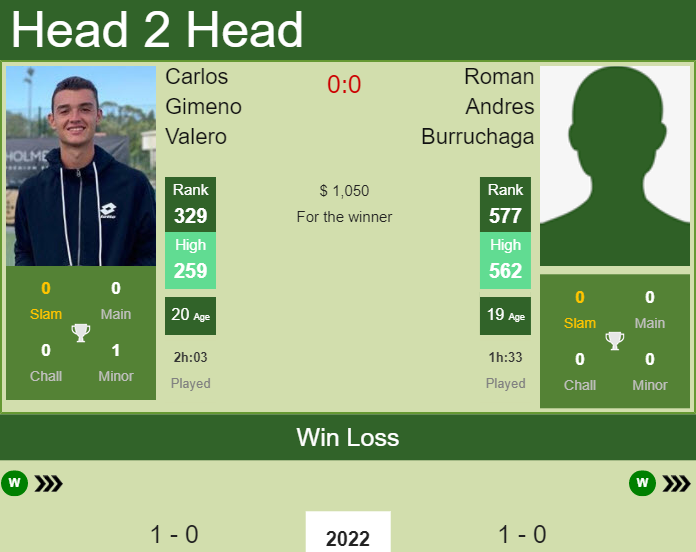 H2H, PREDICTION Carlos Gimeno Valero vs Roman Andres Burruchaga | Buenos Aires Challenger odds ...