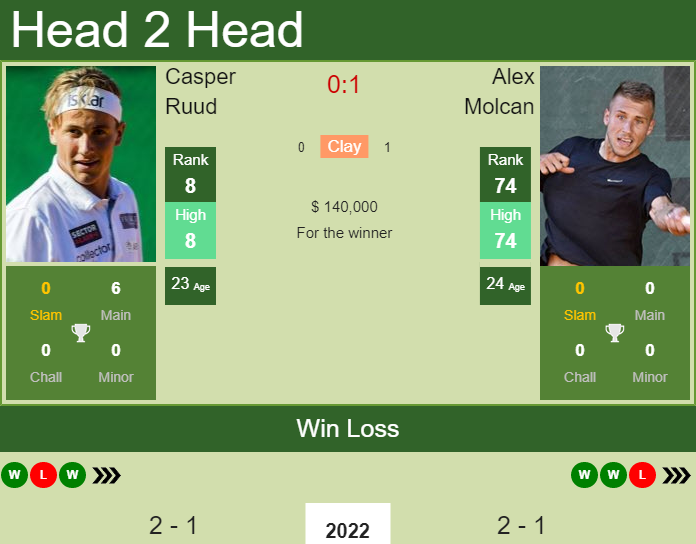 H2H, PREDICTION Casper Ruud vs Alex Molcan | Australian Open odds, preview, pick - Tennis Tonic ...