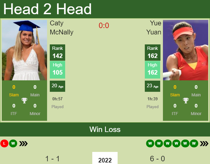 H2H, PREDICTION Caty McNally vs Yue Yuan | Australian Open odds, preview, pick - Tennis Tonic ...