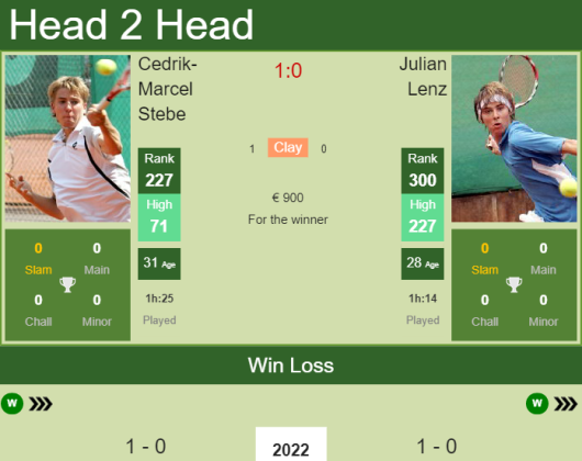 H2H, PREDICTION Cedrik-Marcel Stebe vs Julian Lenz | Forli 1 Challenger odds, preview, pick ...
