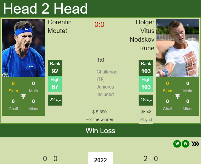 H2H, PREDICTION Corentin Moutet vs Holger Vitus Nodskov Rune | Adelaide ...
