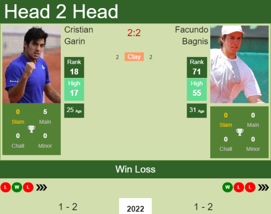H2H, PREDICTION Cristian Garin vs Facundo Bagnis | Australian Open odds, preview, pick - Tennis ...
