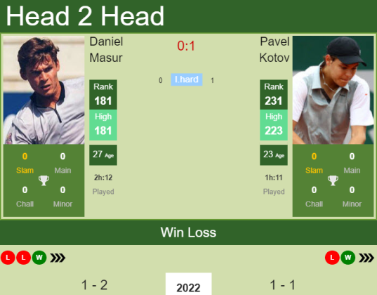 H2H, PREDICTION Daniel Masur vs Pavel Kotov | Forli 3 Challenger odds, preview, pick - Tennis ...