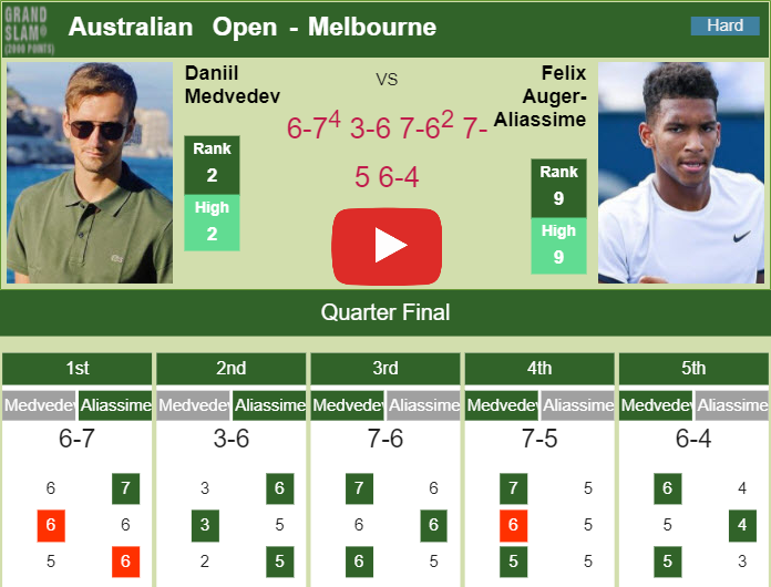Daniil Medvedev dispatches Auger-Aliassime in the quarter. HIGHLIGHTS, INTERVIEW - AUSTRALIAN ...