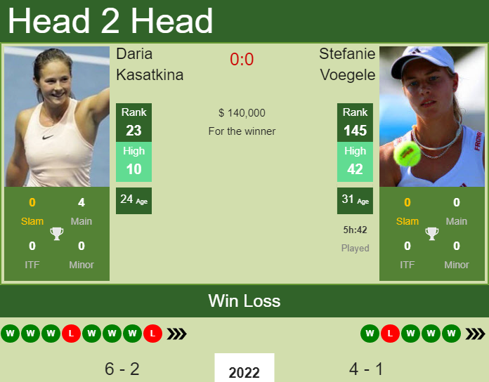 H2H, PREDICTION Daria Kasatkina vs Stefanie Voegele | Australian Open odds, preview, pick ...