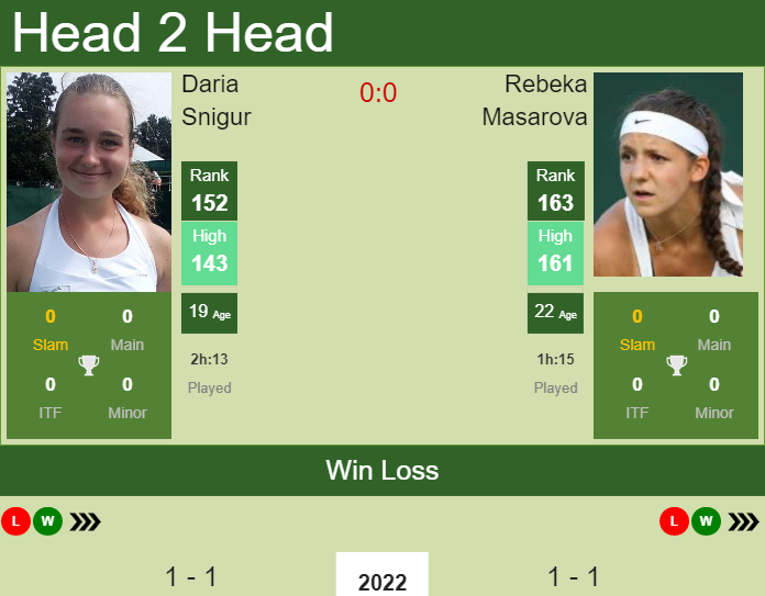 H2H, PREDICTION Daria Snigur vs Rebeka Masarova | Australian Open odds, preview, pick - Tennis ...