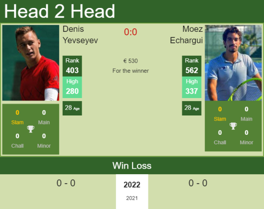 H2H, PREDICTION Denis Yevseyev vs Moez Echargui | Forli 1 Challenger odds, preview, pick ...