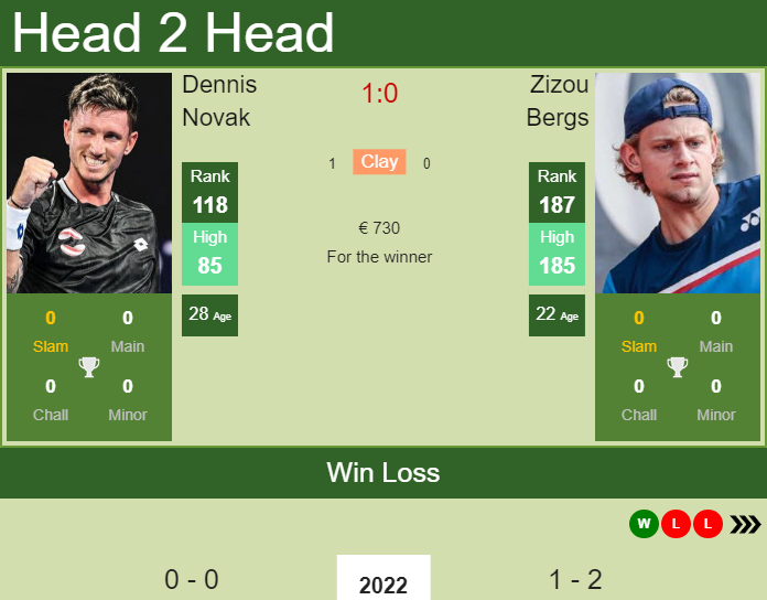 H2H, PREDICTION Dennis Novak vs Zizou Bergs | Quimper Challenger odds, preview, pick - Tennis ...