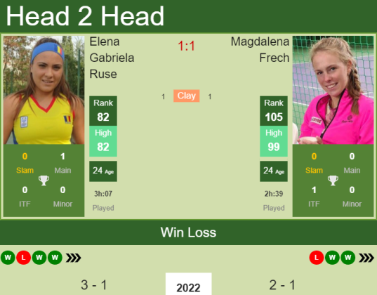 H2H, PREDICTION Elena Gabriela Ruse vs Magdalena Frech | Sydney odds, preview, pick - Tennis ...
