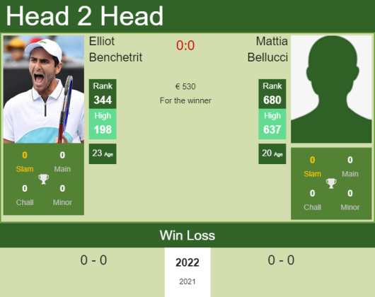 H2H, PREDICTION Elliot Benchetrit vs Mattia Bellucci | Forli 1 Challenger odds, preview, pick ...