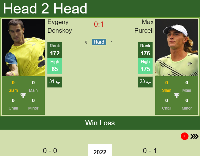 H2H, PREDICTION Evgeny Donskoy vs Max Purcell | Australian Open odds, preview, pick - Tennis ...