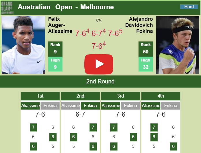 Felix Auger-Aliassime tops Davidovich Fokina in the 2nd round of the Australian Open. HIGHLIGHTS ...