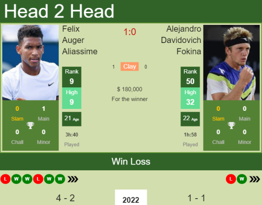 H2H, PREDICTION Felix Auger Aliassime vs Alejandro Davidovich Fokina | Australian Open odds ...