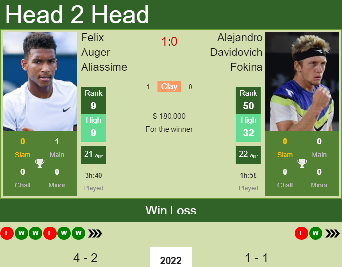 H2H, PREDICTION Felix Auger Aliassime vs Alejandro Davidovich Fokina | Australian Open odds ...