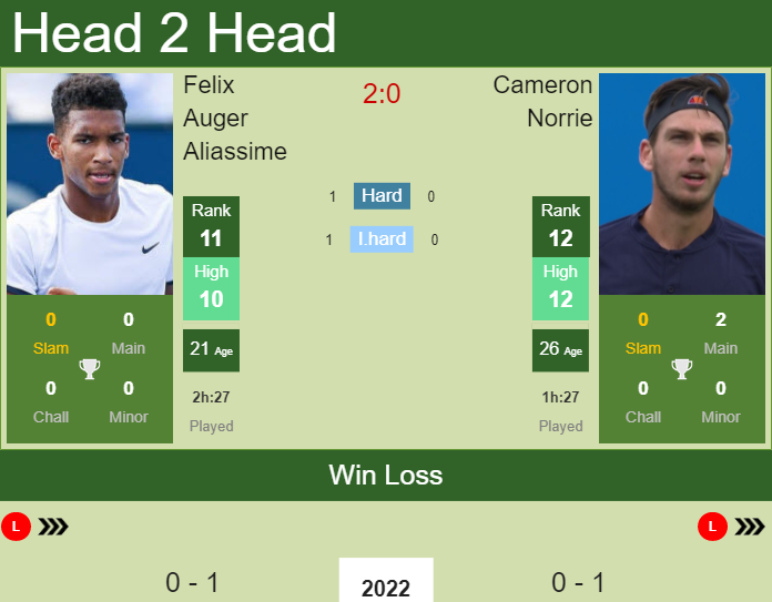 H2H, PREDICTION Felix Auger Aliassime vs Cameron Norrie | ATP Cup odds ...