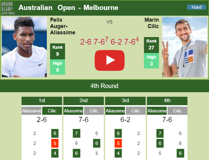 Auger-Aliassime conquers Cilic in the 4th round. HIGHLIGHTS - AUSTRALIAN OPEN RESULTS - Tennis ...