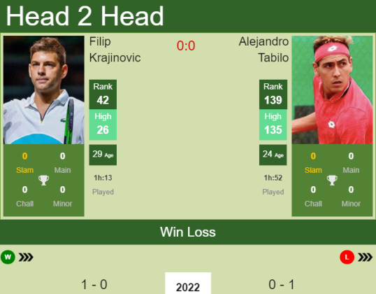 H2H, PREDICTION Filip Krajinovic vs Alejandro Tabilo | ATP Cup odds, preview, pick - Tennis ...