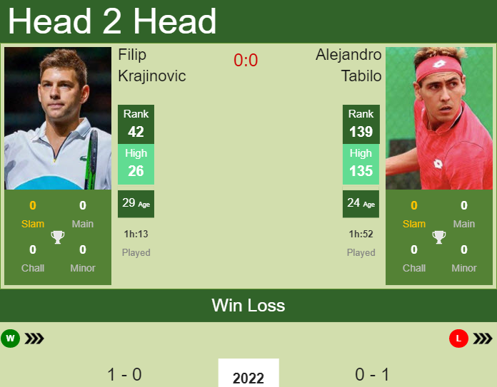 H2H, PREDICTION Filip Krajinovic vs Alejandro Tabilo | ATP Cup odds, preview, pick - Tennis ...