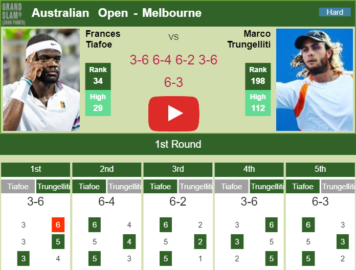 Tiafoe downs Trungelliti in the 1st round of the Australian Open. HIGHLIGHTS - AUSTRALIAN OPEN ...