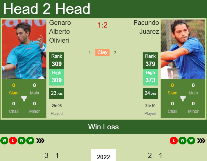 H2H, PREDICTION Genaro Alberto Olivieri vs Facundo Juarez | Blumenau Challenger odds, preview ...