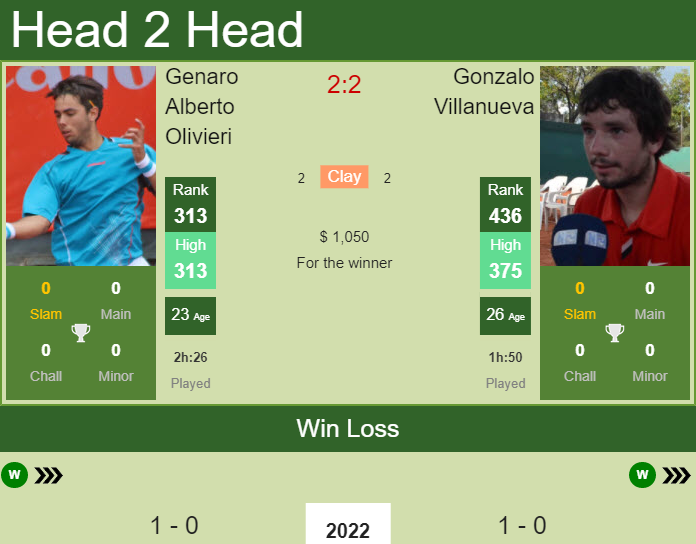 H2H, PREDICTION Genaro Alberto Olivieri vs Gonzalo Villanueva | Buenos Aires Challenger odds ...