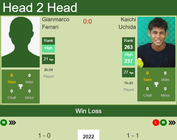 H2H, PREDICTION Gianmarco Ferrari vs Kaichi Uchida | Forli 3 Challenger odds, preview, pick ...