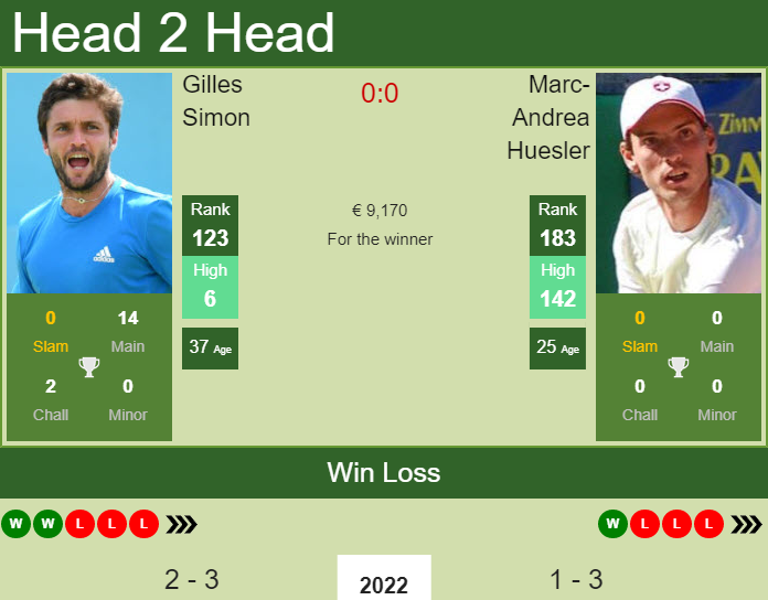 H2H, PREDICTION Gilles Simon vs Marc-Andrea Huesler | Montpellier odds, preview, pick - Tennis ...