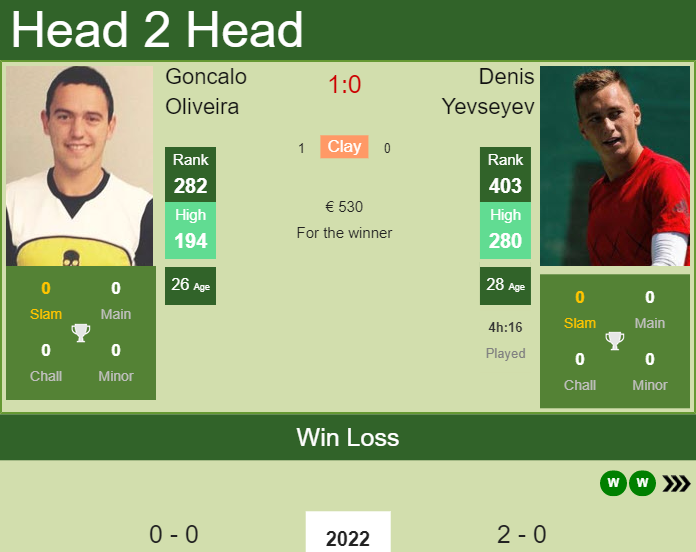 H2H, PREDICTION Goncalo Oliveira vs Denis Yevseyev | Forli 1 Challenger odds, preview, pick ...