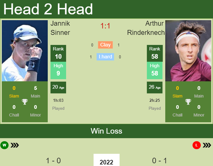 H2H, PREDICTION Jannik Sinner vs Arthur Rinderknech | ATP Cup odds, preview, pick - Tennis Tonic ...