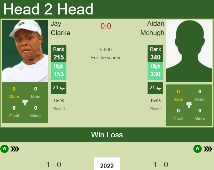 H2H, PREDICTION Jay Clarke vs Aidan Mchugh | Forli 1 Challenger odds, preview, pick - Tennis ...