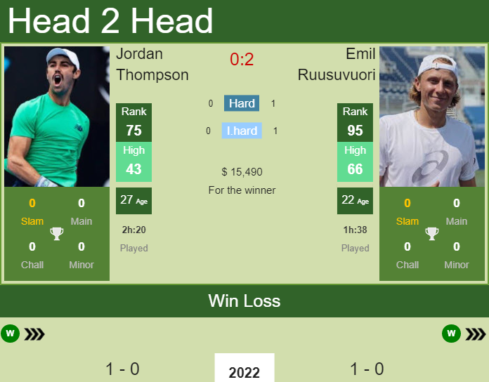 H2H, PREDICTION Jordan Thompson vs Emil Ruusuvuori | Melbourne odds, preview, pick - Tennis ...