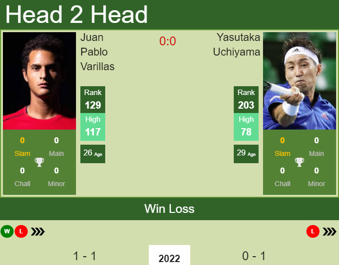 H2H, PREDICTION Juan Pablo Varillas vs Yasutaka Uchiyama | Australian Open odds, preview, pick ...