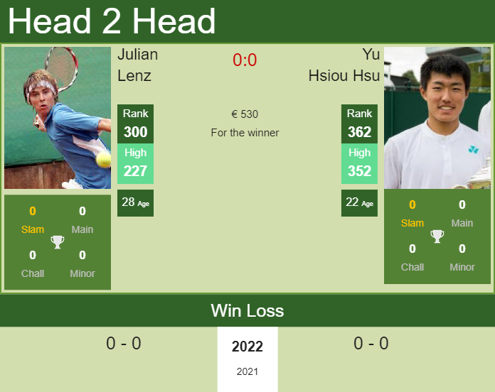 H2H, PREDICTION Julian Lenz vs Yu Hsiou Hsu | Forli 1 Challenger odds, preview, pick - Tennis ...