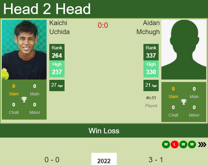 H2H, PREDICTION Kaichi Uchida vs Aidan Mchugh | Forli 2 Challenger odds, preview, pick - Tennis ...