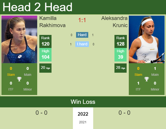 H2H, PREDICTION Kamilla Rakhimova vs Aleksandra Krunic | Melbourne odds, preview, pick - Tennis ...