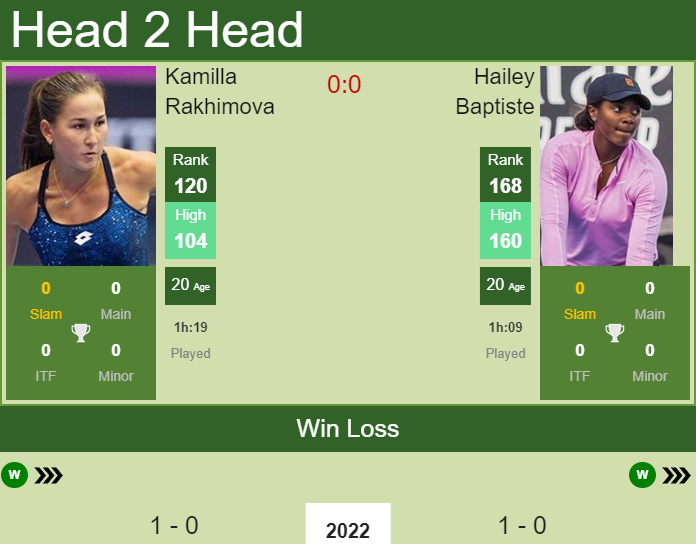 H2H, PREDICTION Kamilla Rakhimova vs Hailey Baptiste | Melbourne odds, preview, pick - Tennis ...