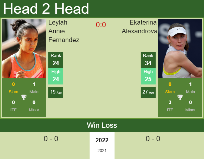 H2H, PREDICTION Leylah Annie Fernandez vs Ekaterina Alexandrova | Adelaide odds, preview, pick ...